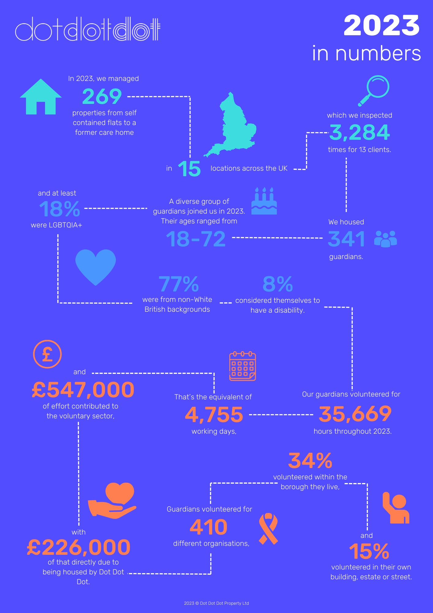 Our impact - Dot Dot Dot Property